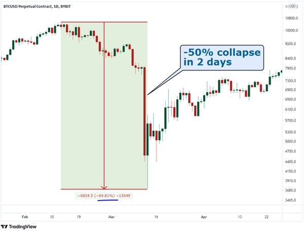 Inflation vs. Deflation: The Effects on Bitcoin’s Prices | Bybit Learn