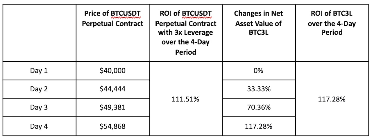 Bybit Leveraged Tokens: A Complete Get Started Guide | Bybit Learn Bybit Leveraged Tokens: A Complete Get Started Guide | Bybit Learn
