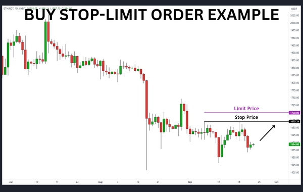 Stop-Limit Order: What It Is and How to Use It | Bybit Learn