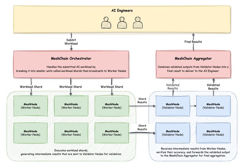 MeshChain Ai (MCC): The future of decentralized AI computing | Bybit Learn