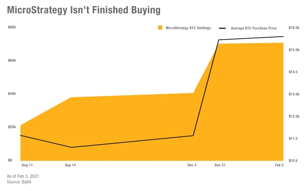 Macro Plans for MicroStrategy | Bybit Learn