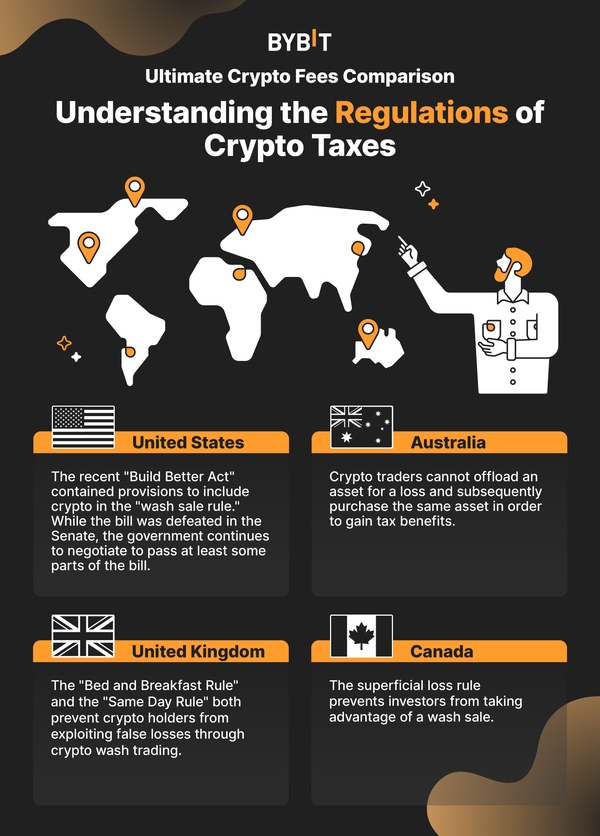 Crypto Trading Fees: Comparing Crypto Fees Across Exchanges | Bybit Learn