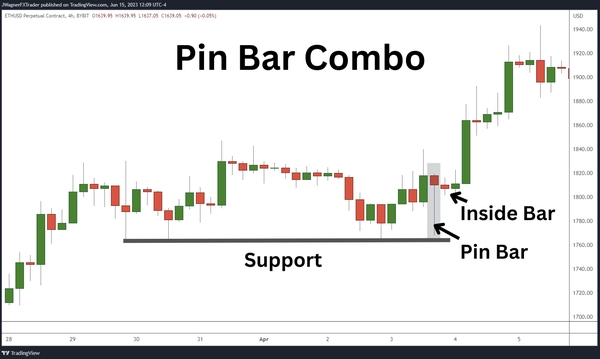 Pin Bar Strategy Mastery: Unlocking Market Opportunities | Bybit Learn