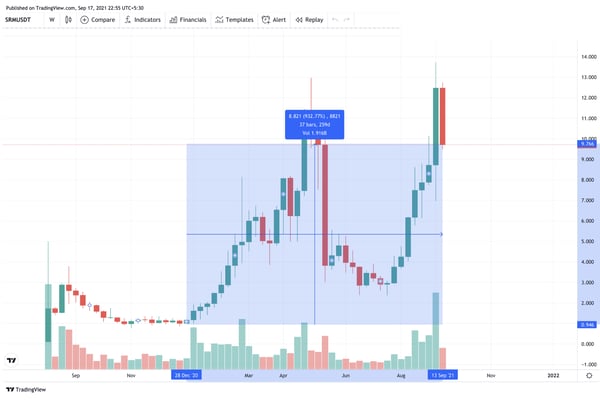 Explained: What Is a Serum Coin (SRM)? | Bybit Learn