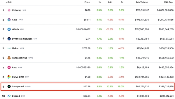 What Is Compound Crypto Protocol? | Bybit Learn
