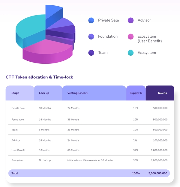 Cashtree (CTT): Growing Your Earnings With Everyday Apps | Bybit Learn