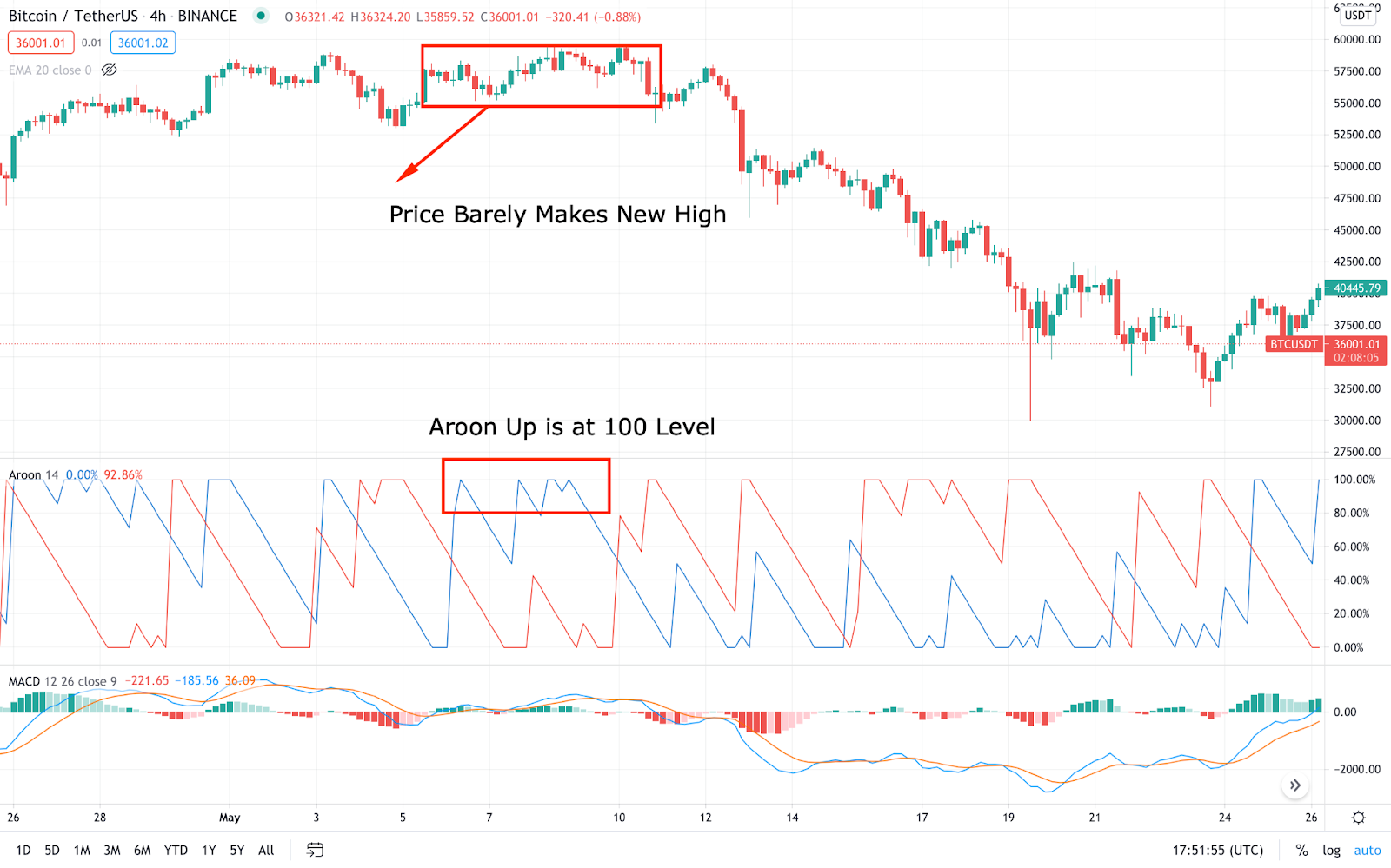 Aroon Indicator Explained: How to Use It to Spot Early Trends | Bybit Learn Aroon Indicator Explained: How to Use It to Spot Early Trends | Bybit Learn