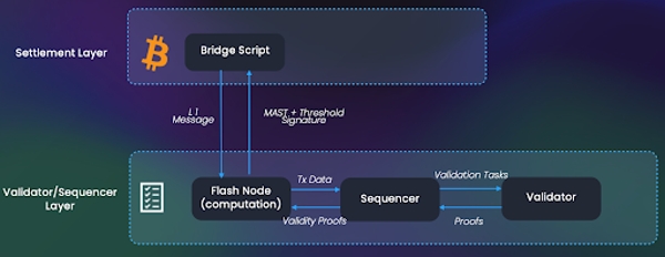 Flash Protocol (FLASH): Bridging Bitcoin and DeFi With Taproot | Bybit Learn