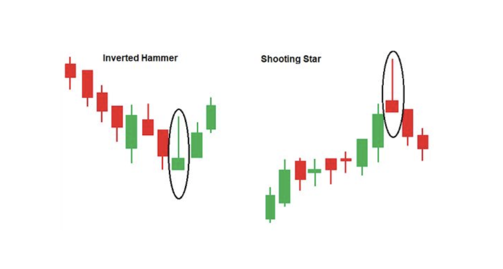 How To Read The Inverted Hammer Candlestick Pattern 2022 