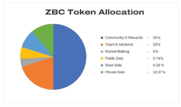 Zebec Protocol (ZBC): Redefining Payments and Finance | Bybit Learn