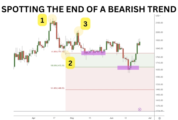 How To Use Fibonacci Extensions For Consistent Trading Gains Bybit Learn 8823