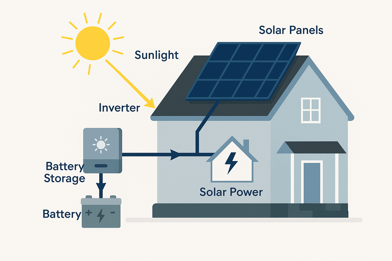 How Do Solar Panels Work? | Trinity Solar