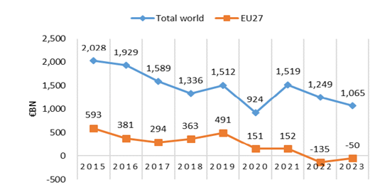 Review of the Foreign Direct Investment (FDI) Regimes in Europe ...