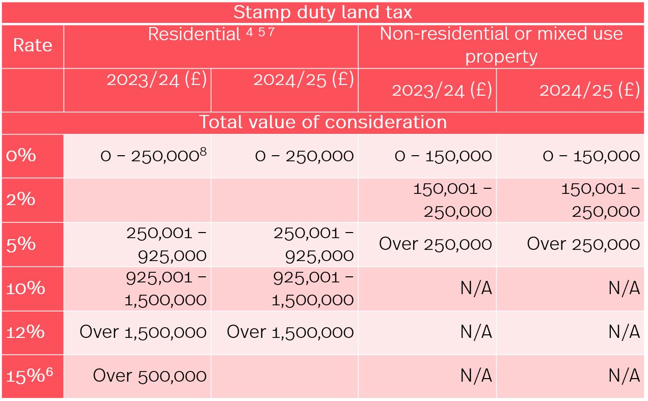 HM revenue & customs tax rates and allowances for 2024/25 | Simmons ...