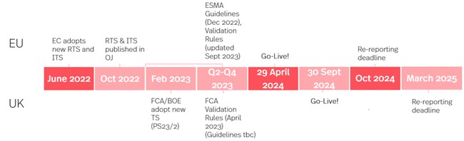 Recap and Timeline of EMIR Refit Reporting Changes | Simmons & Simmons
