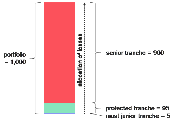 Synthetic securitisation: opening the Basel toolbox in Asia-Pacific ...