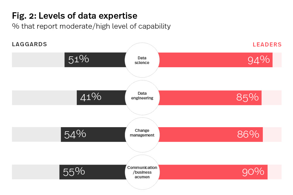 Data talent: Find the right people to unleash your data assets ...