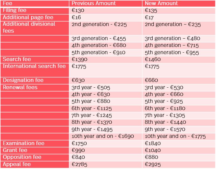 EPO fee increases – 1 April 2023 | Simmons & Simmons
