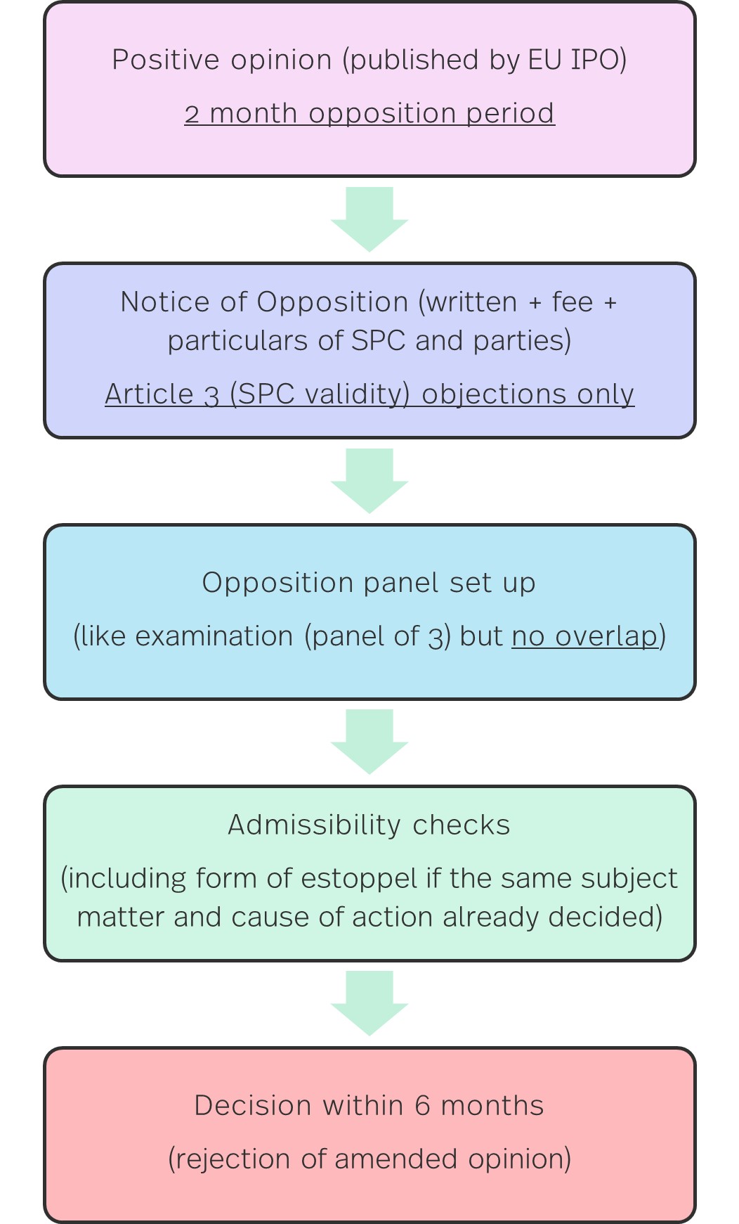 EU SPC Reform - new procedures for challenging validity | Simmons & Simmons
