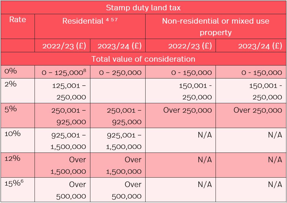 HM revenue & customs tax rates and allowances for 2023/24 | Simmons ...