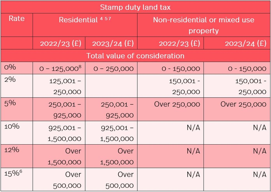 HM revenue & customs tax rates and allowances for 2023/24 | Simmons ...