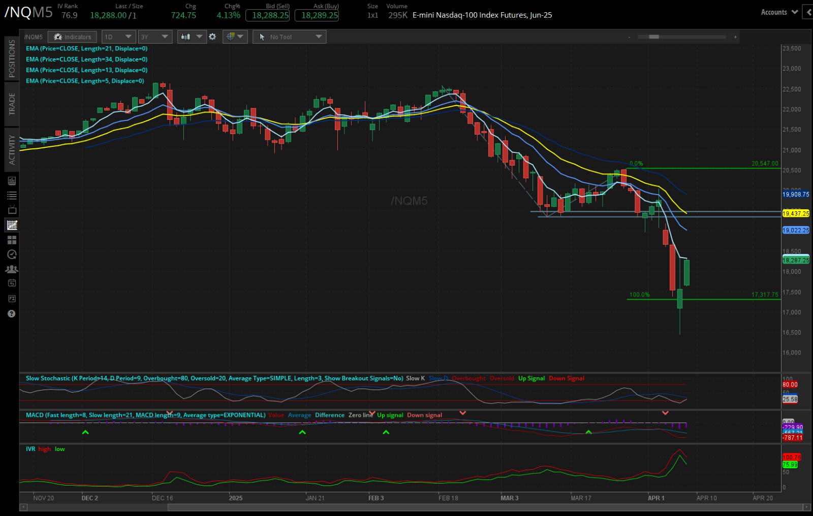Nasdaq 100 Surges on Hopes of Tariff De-Escalation | tastylive