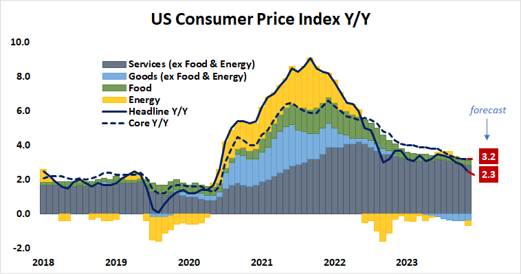 U.S. Stocks May Follow China Lower if CPI Inflation Data Cools Fed Rate ...