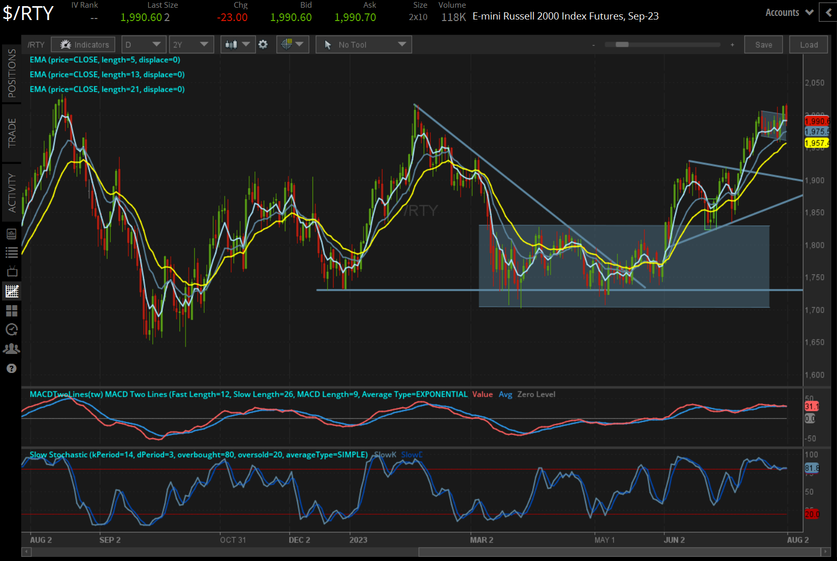 S&P 500, Nasdaq & Dow Futures Hit Yearly Highs, Where Next? | tastylive