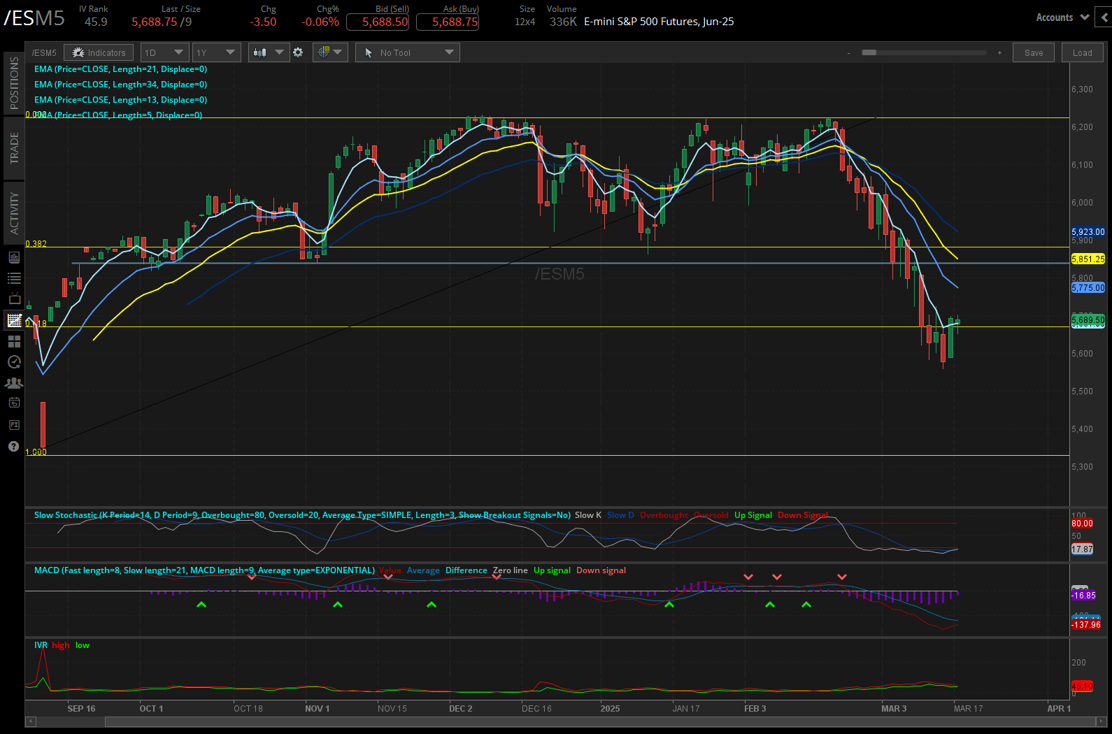 S&P 500 Attempts Tepid Rebound at Start of FOMC, Opex Week | tastylive