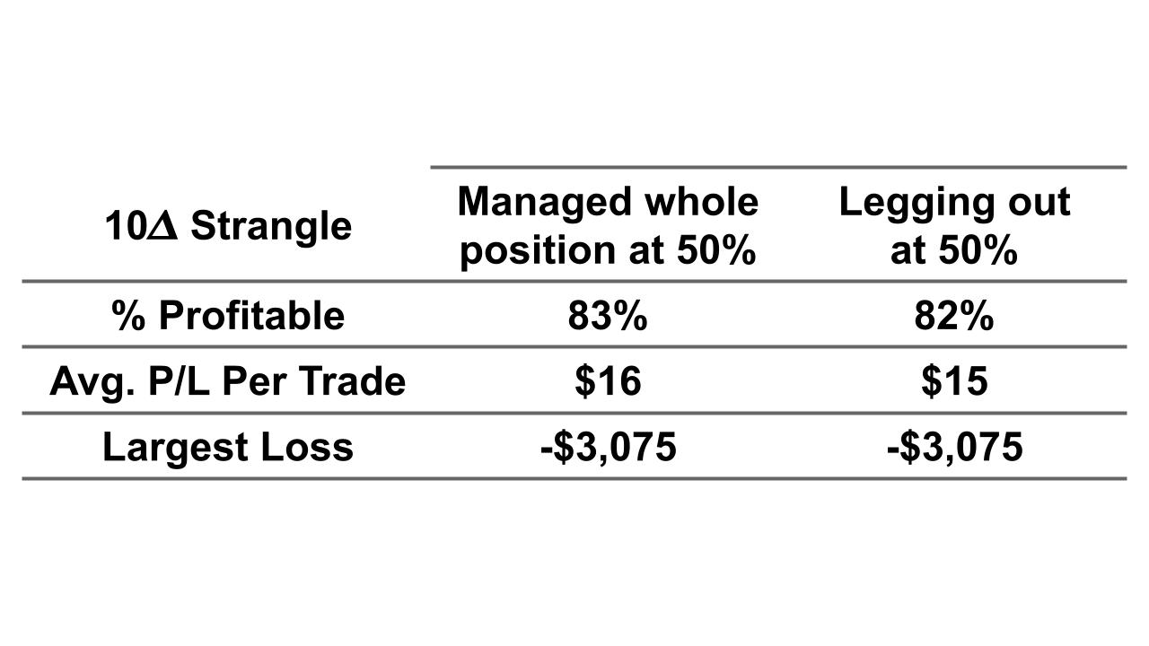 Options Trading: Is Legging Worth it? | tastylive