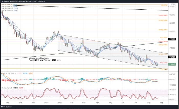 Chinese Yuan Technical Analysis: EUR/CNH, USD/CNH Rates Outlook | tastylive