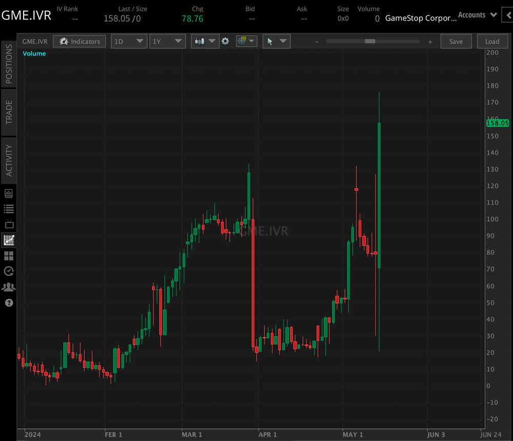 How To Trade Gme And Amc Options Complete Guide Tastylive