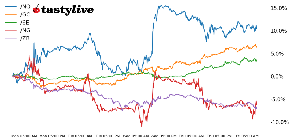 Nasdaq 100 Struggles to Find Footing as Bond Yields’ Surge Continues ...