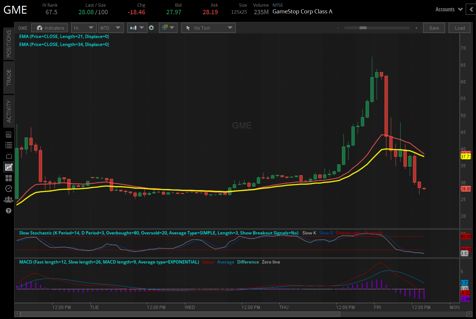 GME Stock Drops 40% as Keith Gill Livestream Concludes | tastylive