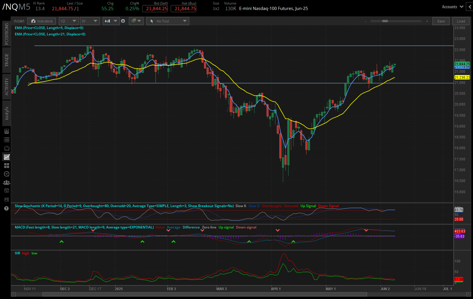 Nasdaq 100 Gyrates on Monday, Dollar Softens as Bonds Twist | tastylive