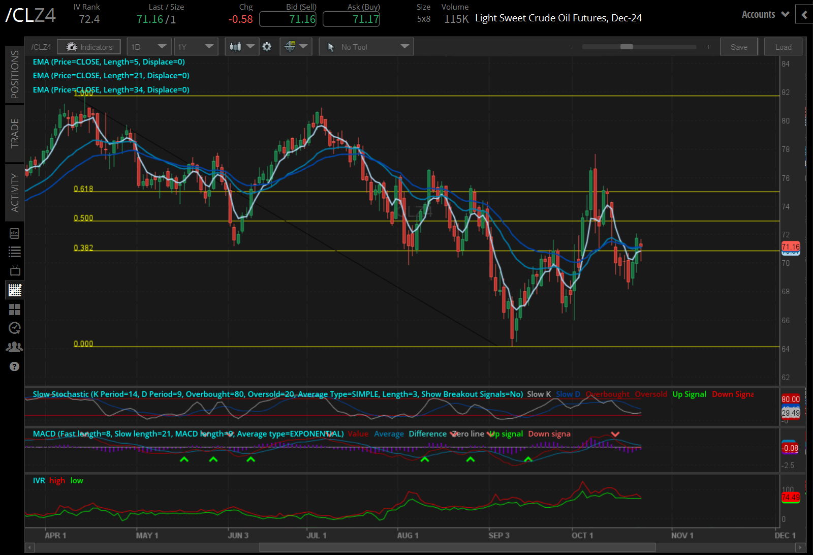 Nasdaq 100 Chop Persists; Rising Yields Lift USD to New Highs | tastylive