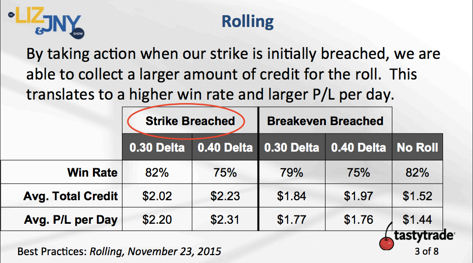 Rolling Options - How, When & Why to Roll Call Options | tastylive