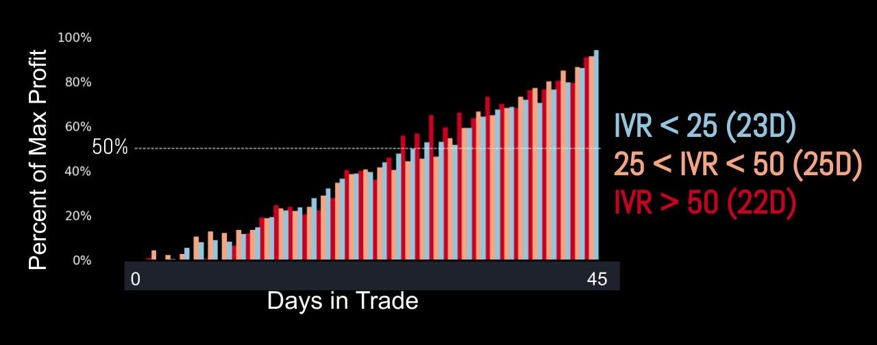 The Impact of High Implied Volatility (IV) on Trading Profits | tastylive