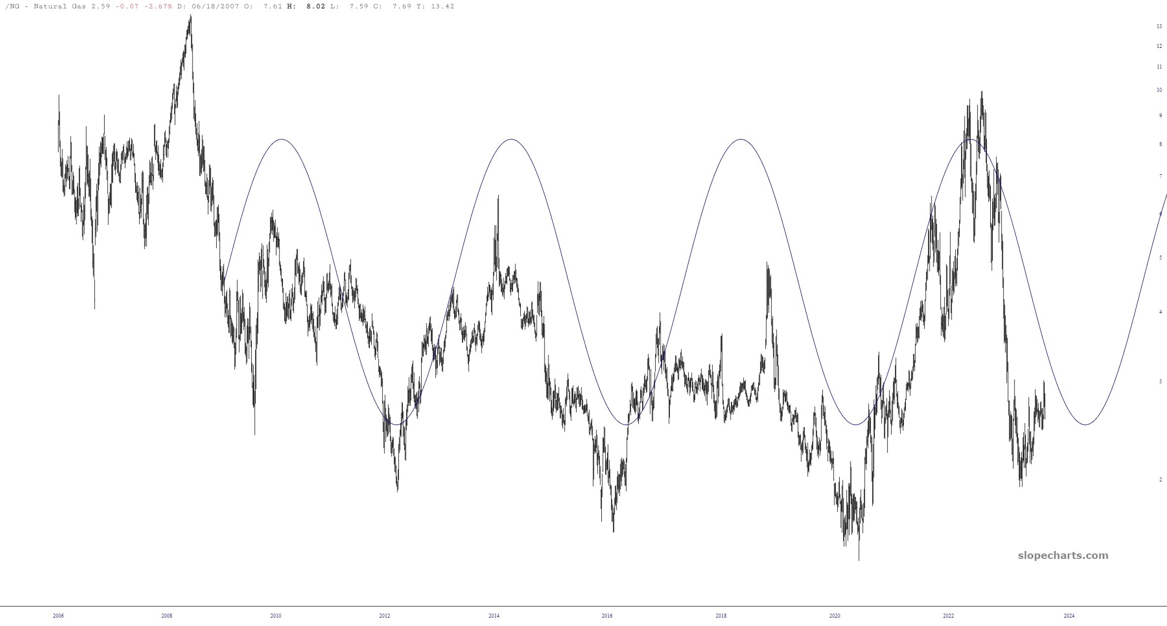 Will Natural Gas Prices Rally? | tastylive