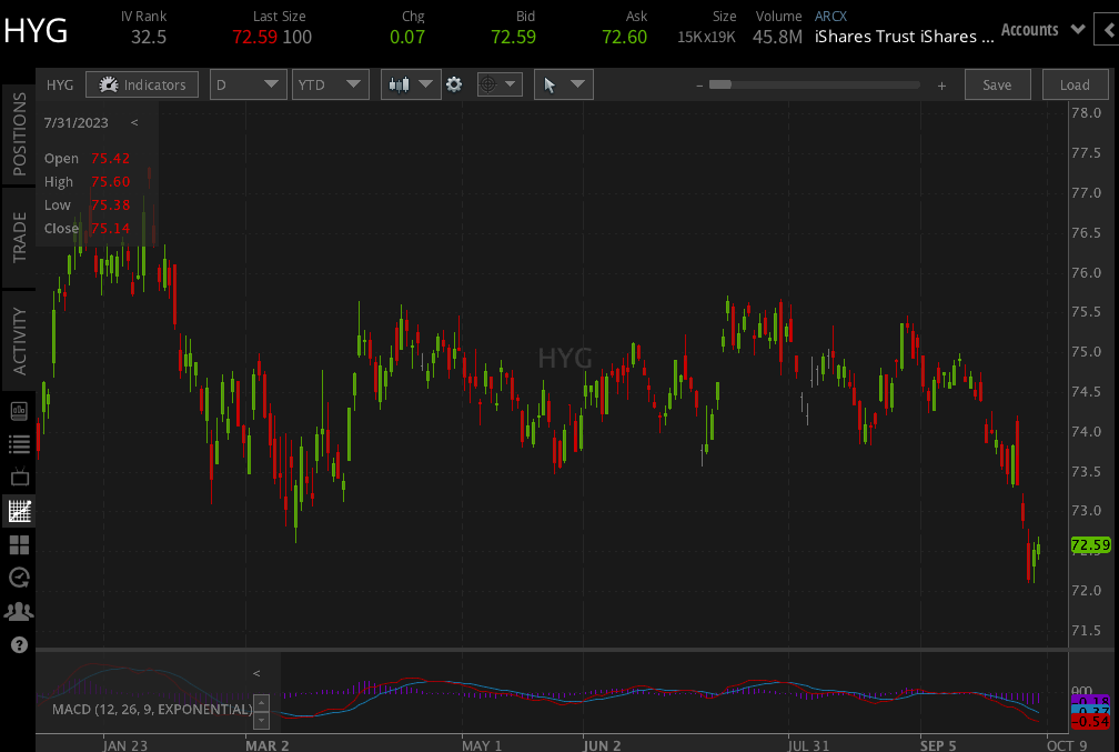 Junk Debt ETF HYG Records Big Outflows Amid Bond Selloff | tastylive