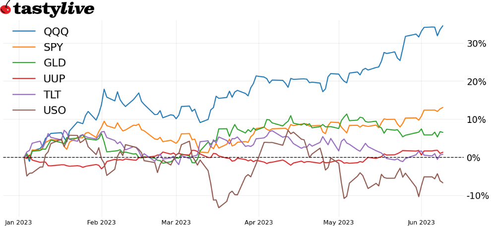 The Top 5 Macro Events This Week: June 11-16, 2023 | tastylive