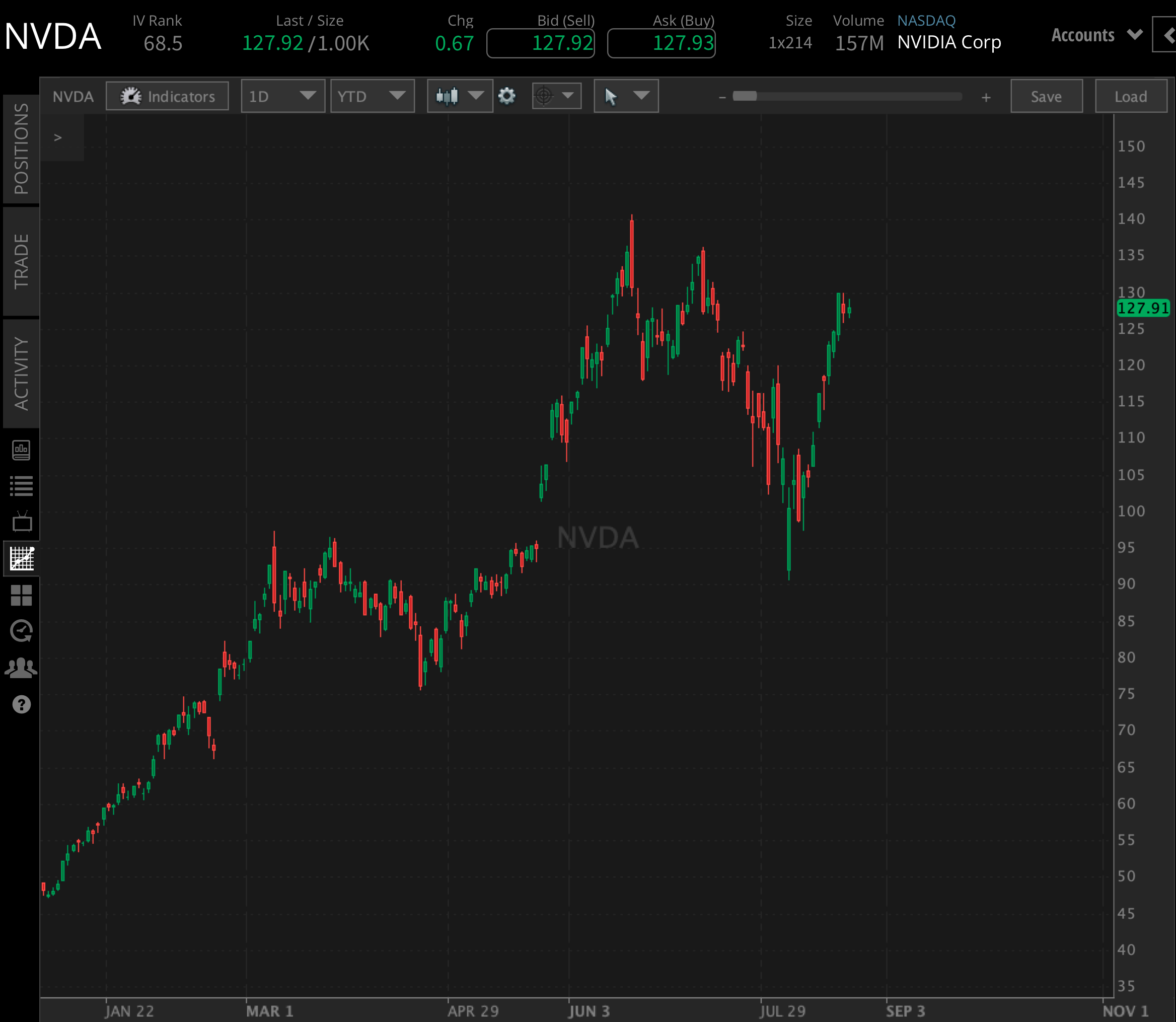 Nvidia (NVDA) Earnings: Can it Hit New All Time Highs? | tastylive