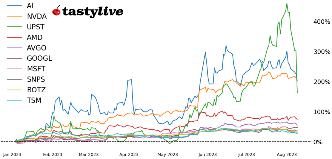 AI-fueled Stock Rally Losing Steam, BOTZ Down | tastylive