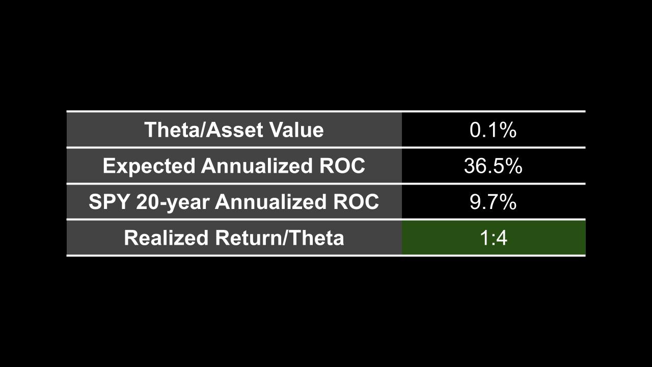 How Much Theta Do We Need to Beat Buy-and-Hold SPY? | tastylive