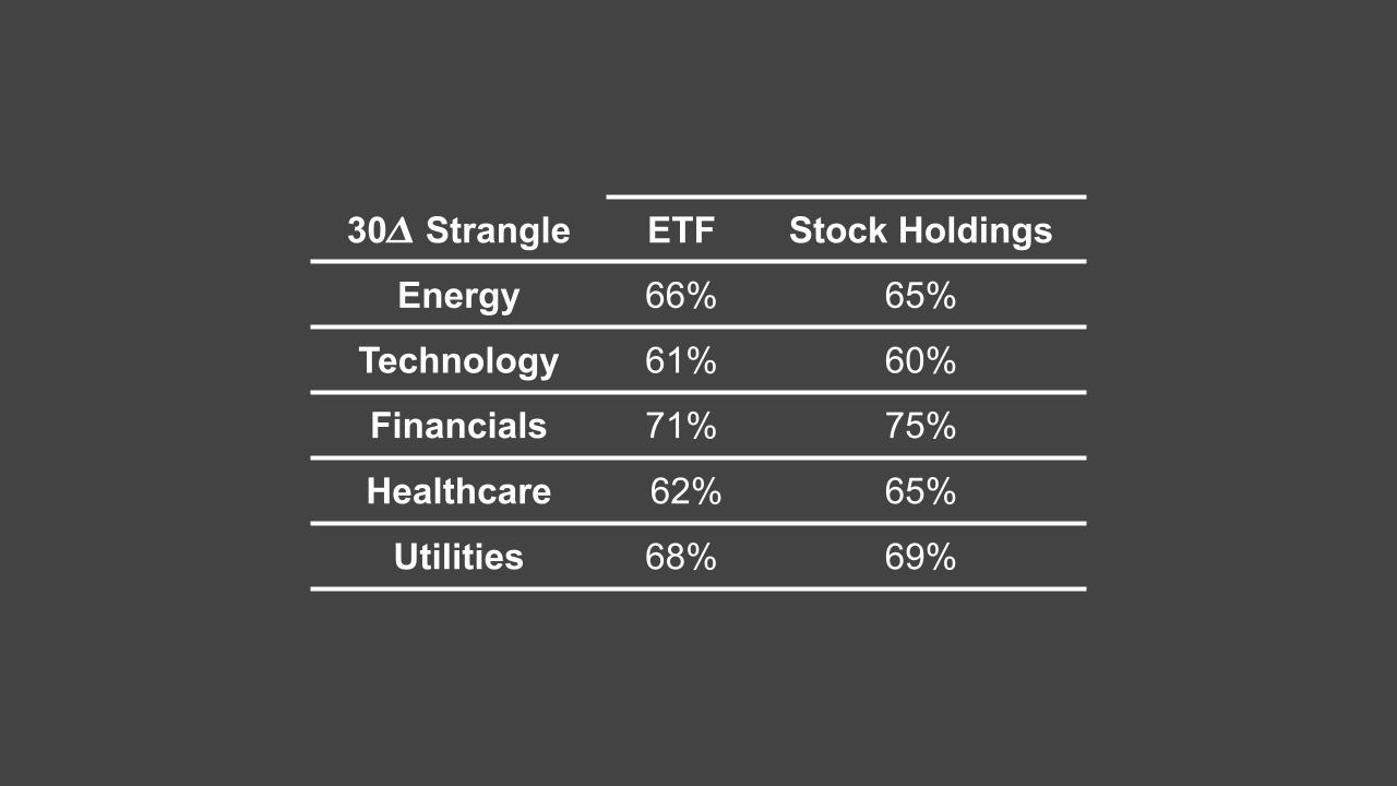 Exploring Success Rates of Top Sector ETFs | tastylive