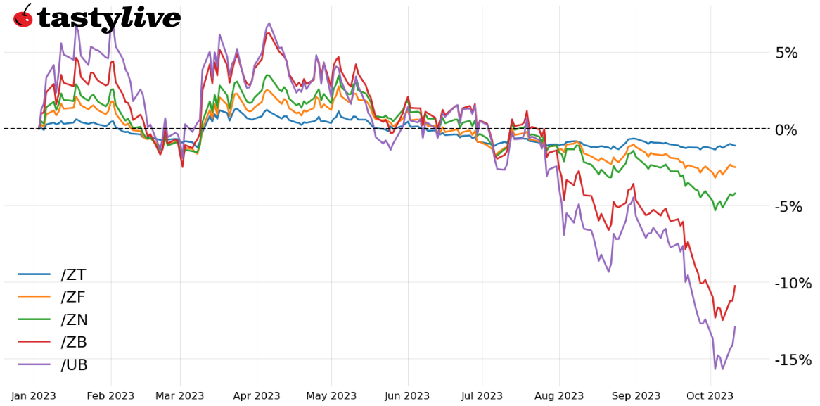 Can Bond Prices Turn the Corner? | tastylive