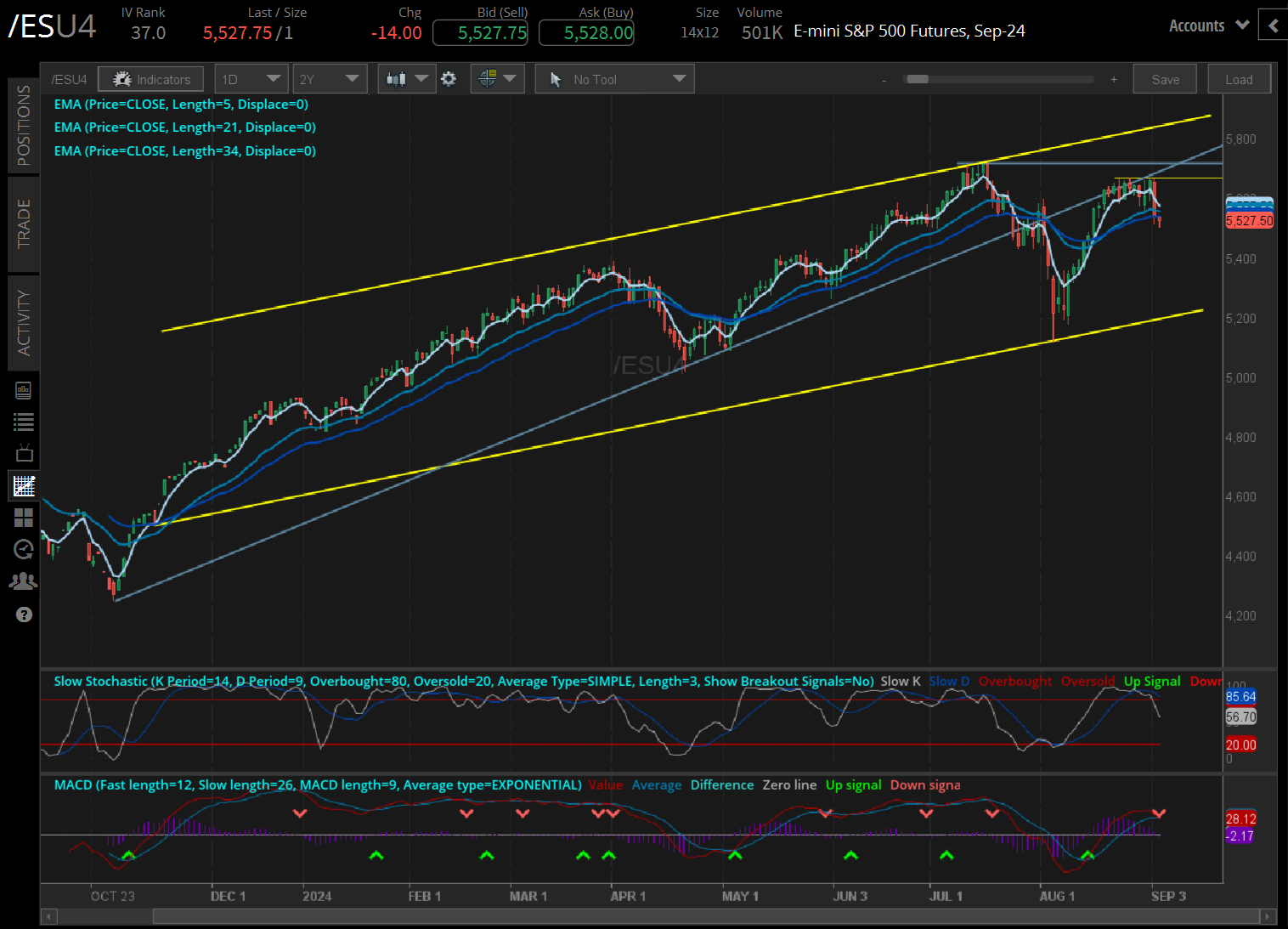 S&P 500 Choppy after DOJ’s NVDA Inquiry, Softer JOLTs Data | tastylive