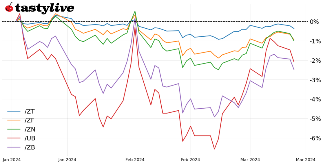 US 10-Year Yield up to 4.159% Following Hotter Inflation Report | tastylive