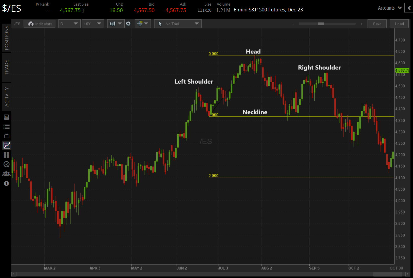5 Basic Chart Patterns for Traders | tastylive