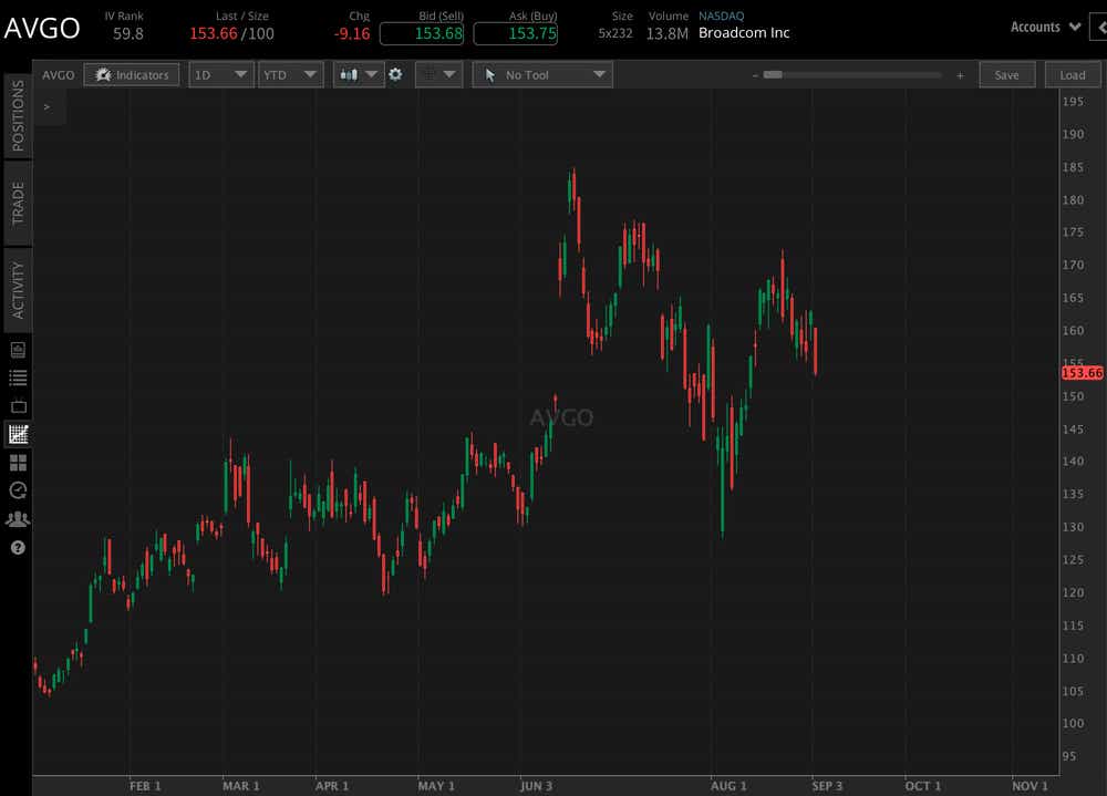 Broadcom (AVGO) Earnings: What to Expect? | tastylive Broadcom (AVGO) Earnings: What to Expect? | tastylive